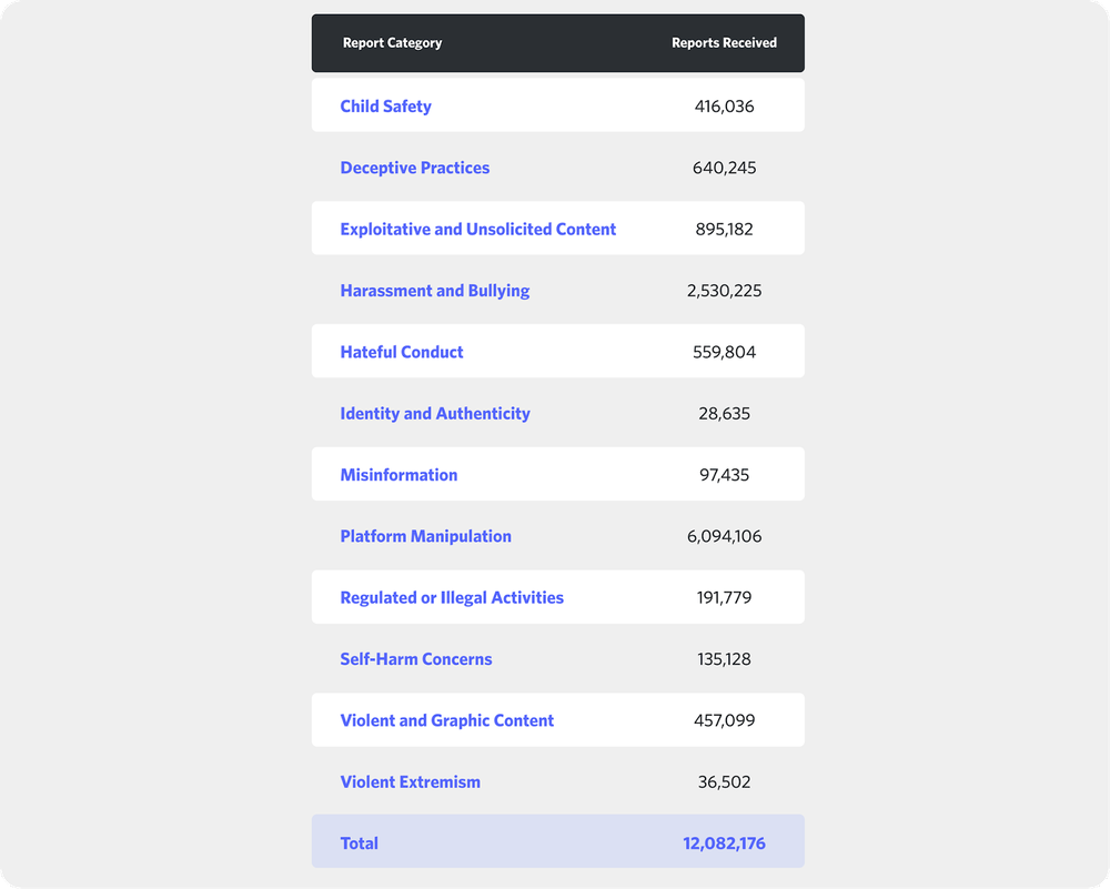 The (D)Evolution of Discord's Reporting System